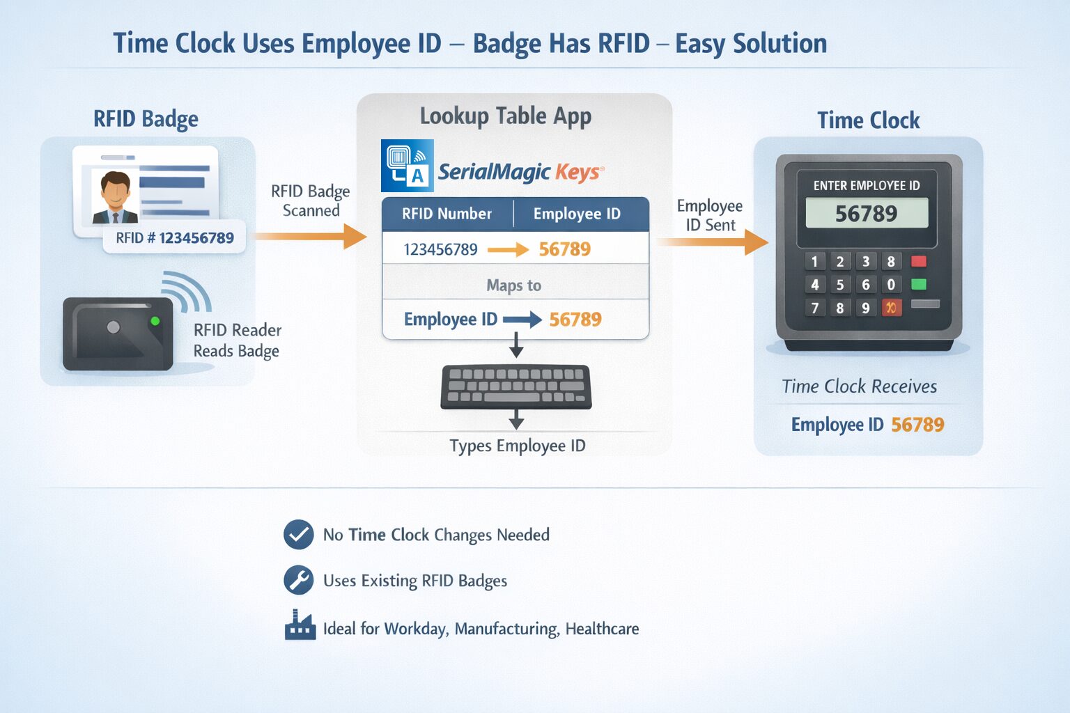 Time Clock Uses Employee ID - Badge Has RFID - Easy Solution - Serialio